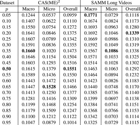 result for parameter p varying from 0 05 to 0 95 in terms of f1 score