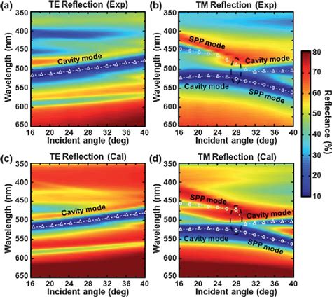 Contour Plots Of The Reflection Efficiency As A Function Of Wavelength