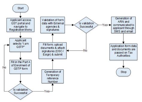 FAQs On Filing Application To Register As GST Practitioner