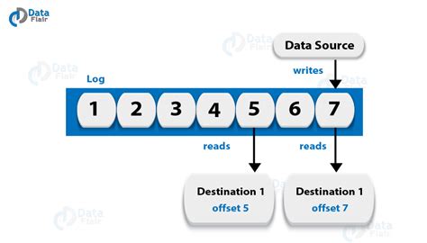 Apache Kafka Tutorial Door To Gain Expertise In Kafka DataFlair
