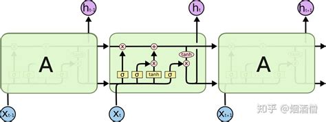 Lstm维度详解及tf编程注意事项 知乎 Lstm维度详解及tf编程注意事项 知乎
