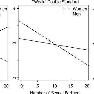 PDF The Sexual Double Standard Fact Or Fiction