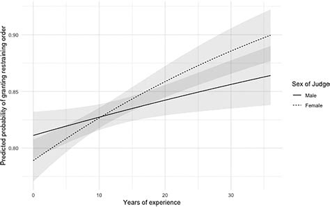 The effect of judges gender on decisions regarding intimatepartner violence Vallbé