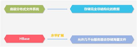 分布式数据库hbase（林子雨慕课课程） 实验三 分布式数据库hbase csdn博客