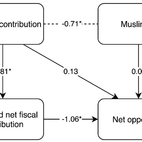Path Model For Aggregate Preferences Values Are Standardized