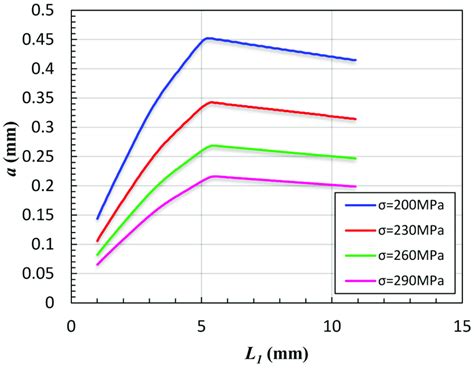 Stress Intensity Factor In Crack Front Of Single Edge Crack Specimen Download Scientific