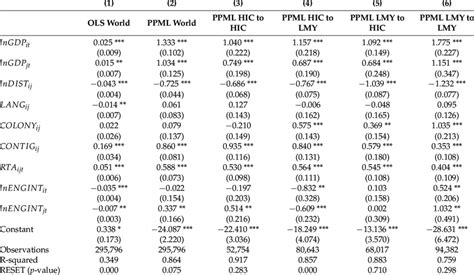 Ols And Ppml Estimation Results Energy Intensity Download Scientific Diagram