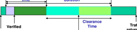 Incident Timeline And Incident Duration Download Scientific Diagram