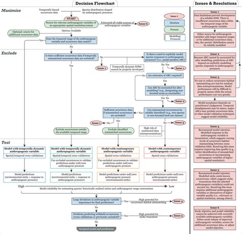 Decision Flowchart Detailing The Three‐step Strategy Of Maximize Download Scientific Diagram