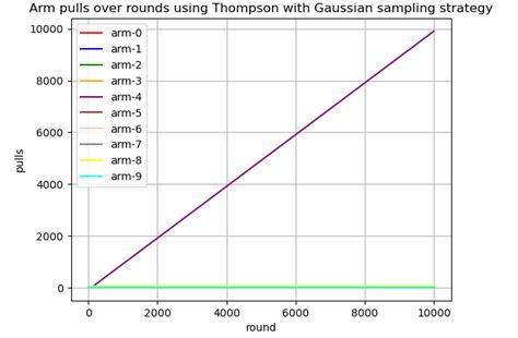 Thompson Sampling With Gaussian Distribution A Stochastic Multi Armed