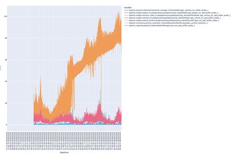 Custom Yolo Postprocessing Probe Gets Slower After 1 2 Days Of Execution Deepstream Sdk