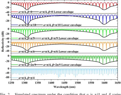 Figure 2 From High Sensitivity Temperature Sensor Based On Reflective Solc Like Filter With
