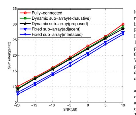 Performance Comparisons Of Sum Rate For Various Array Architectures