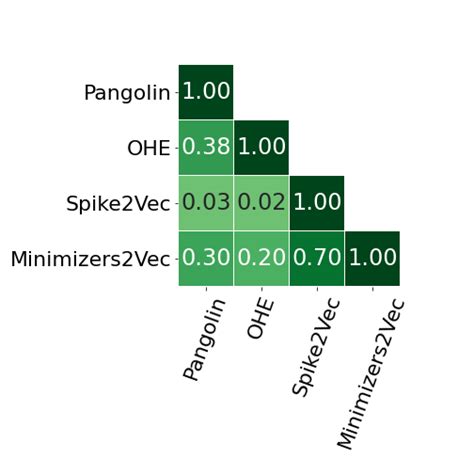 Comparison Of Different Embedding Methods On The Real Data For K Means