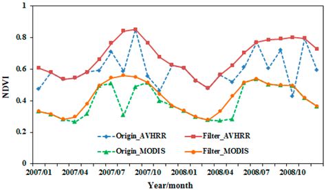 Effects Of The Mwha Method In Filtering The Ndvi Time Series An Download Scientific Diagram