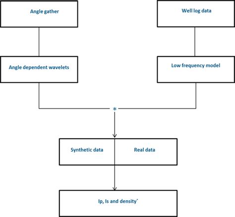 Simultaneous Inversion — Samigeo Consulting Reservoir Characterization Oil And Gas Calgary