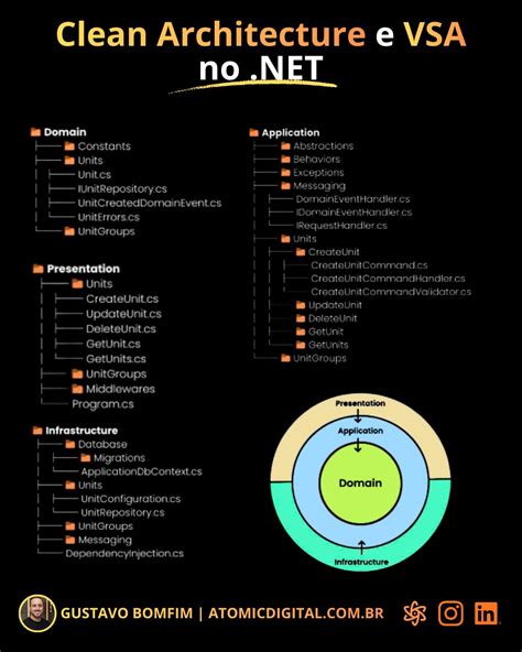 Dotnet Csharp Cleanarchitecture Ddd Vsa Arquiteturadesoftware