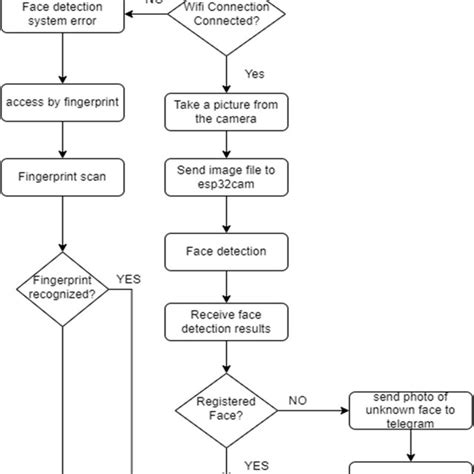 Developed System Workflow Download Scientific Diagram