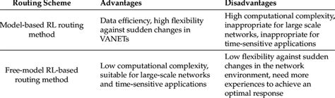 comparison of model based and free model routing methods download