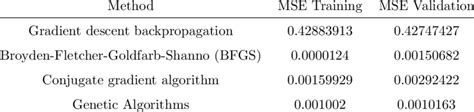 Comparison Between Traditional Methods Vs Ga Download Table