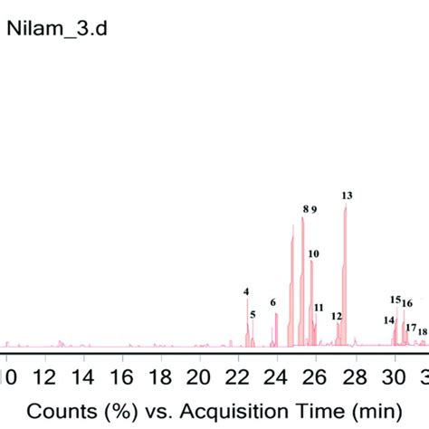 Chromatogram Of Patchouli Essential Oil Aroma Using Gc Ms Method