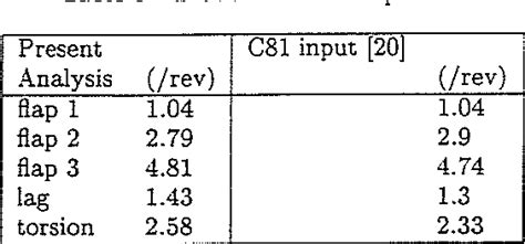 Table 1 From Coupled Rotorfuselage Vibration Analysis For A Teetering