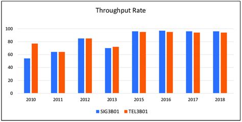 Class Pass Rate From 2010 To 2018 Download Scientific Diagram