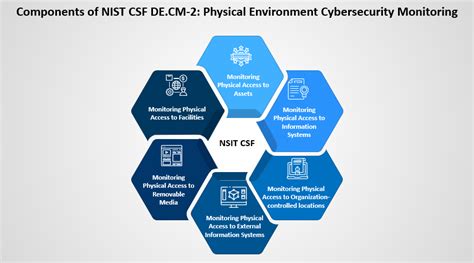 nist csf de cm 2 physical environment cybersecurity monitoring