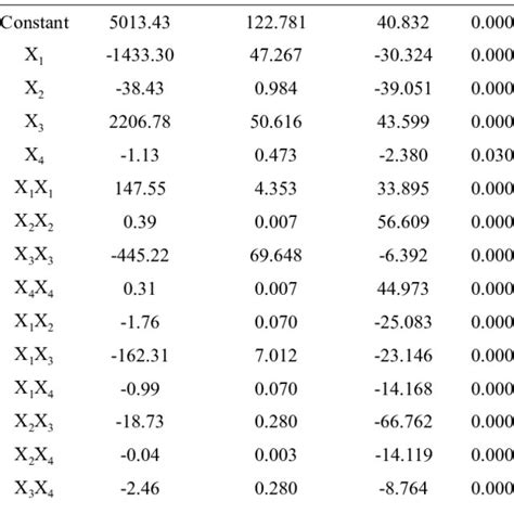 Estimated Regression Coefficients Of Second Order Polynomial Model For