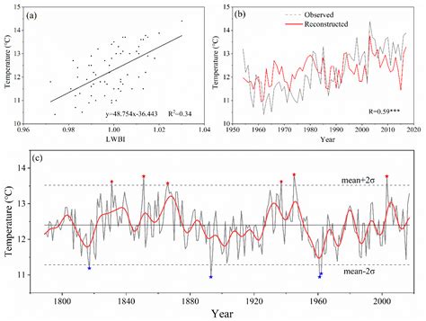 Forests Free Full Text August Temperature Reconstruction Based On Tree Ring Latewood Blue