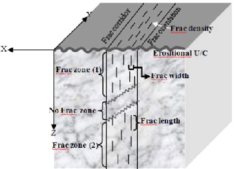A Simplified Realistic Geological Model Of A Fractured Basement Reservoir Download