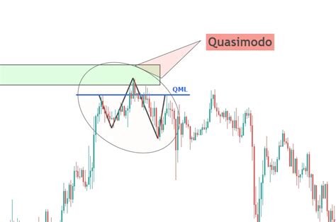 Quasimodo Pattern Quasimodo Pattern Indicator