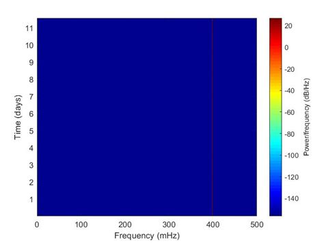 Stft Spectrum Analyzer With Multirate Filter Bank Signal Processing Stack Exchange
