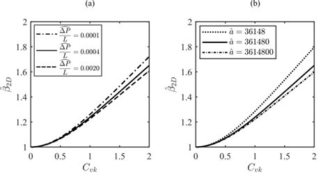 Effective Dimensionless Forchheimer Coefficient β2d For Flow In 2 D