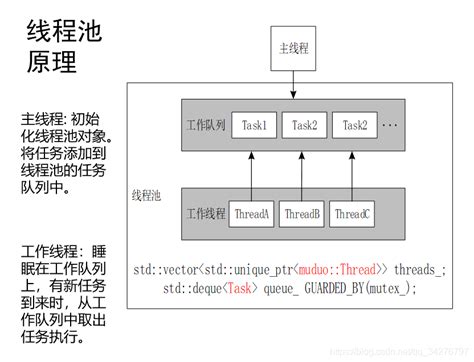 Muduo中的buffer和线程池设计为什么muduo模型中读取数据向buffer存储的时候 不用加锁 Csdn博客