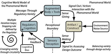 Schematic Diagram Of A Constructivist Dialog Between A Designer Artist Download Scientific