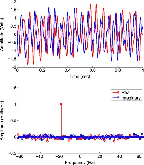 Simulation Of A Noisy Qmt Signal Representing The Final State In The