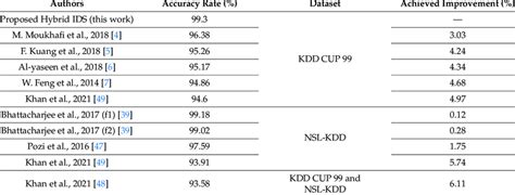 Summary Of Results Analysis Using The Kdd Cup 99 And Nsl Kdd Datasets