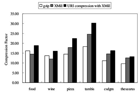 Compression Results Download Scientific Diagram