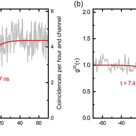 A Photon Statistics Measurement Of The Localized Light Source Of Download Scientific Diagram