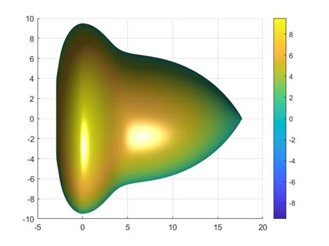 Revolution Of A 2d Polar Plot In Matlab Stack Overflow
