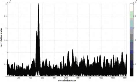 Crosscorrelation In A Two Path Experiment Download Scientific Diagram