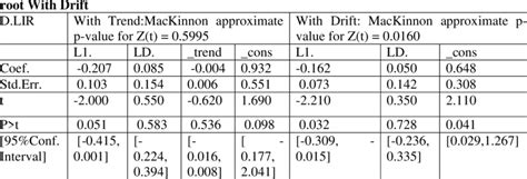 Augmented Dickey Fuller Test For Unit Root With Trend And Fuller Test Download Scientific