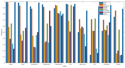 Training Based Methods For Comparison Of Object Detection Methods For Visual Object Tracking