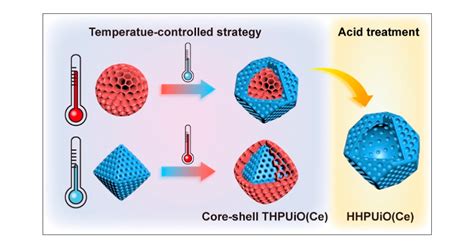 Temperature Controlled Synthesis Of Trimodal Hierarchically Porous Mofs With Variable Coreshell