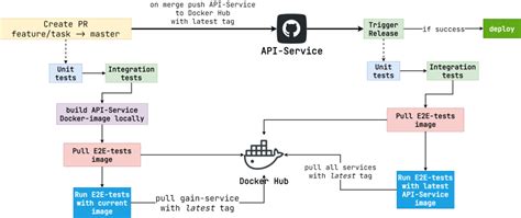 e2e testing in ci environment with testcontainers dev community