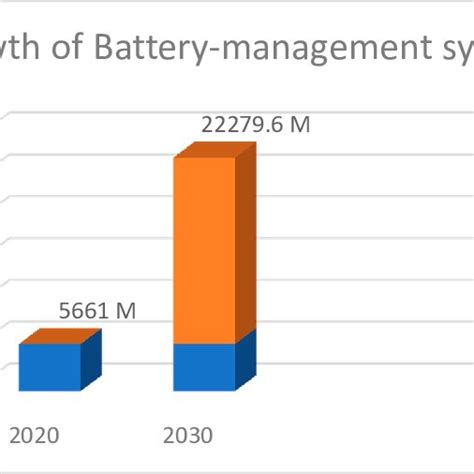 Advanced Battery Management System Architecture With 5g Download Scientific Diagram