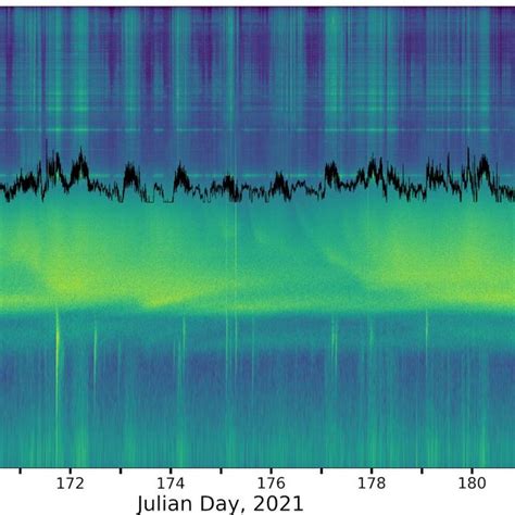 Spectrogram Of The Vertical Component Of Seismometer S19 Next To The Download Scientific