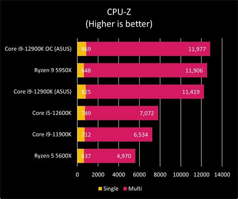 Intel Core I9 12900k Vs I9 11900k Should You Upgrade Windows Central