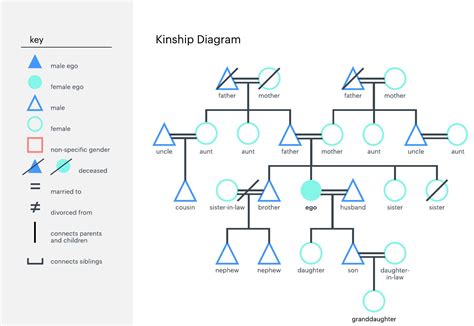 Free Genogram Templates